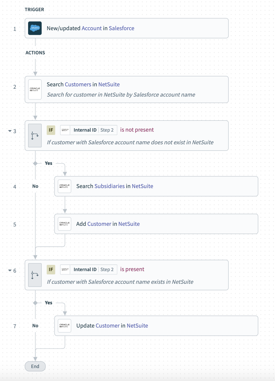 Replacing Ipaas Workflows With Warehouse Centric Data Pipelines Blog